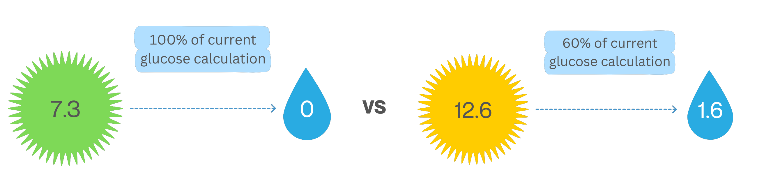 All about the bolus - automatic correction bolus | Making Diabetes Easier